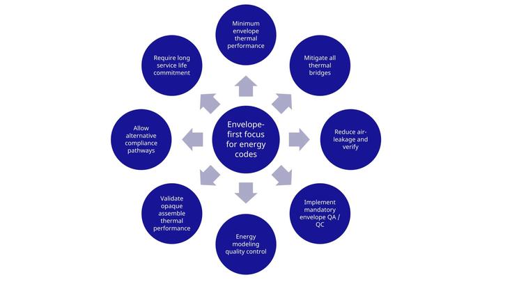 Envelope-First Design: The Missing Link in US Model Building Energy ...