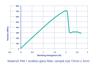 Pultrusion profiles | Technoform